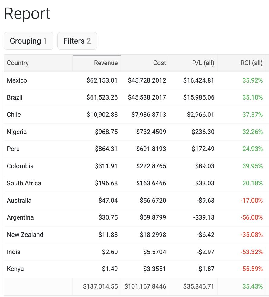 Zeydoo x Atlas: Rewardis Campaign Yields $137K ProfitCPA Network
