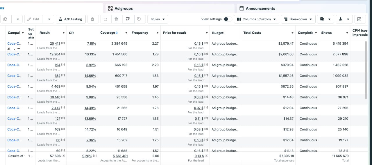 Facebook + Zeydoo Rewardis Offers: 83% ROI SuccessCPA Network